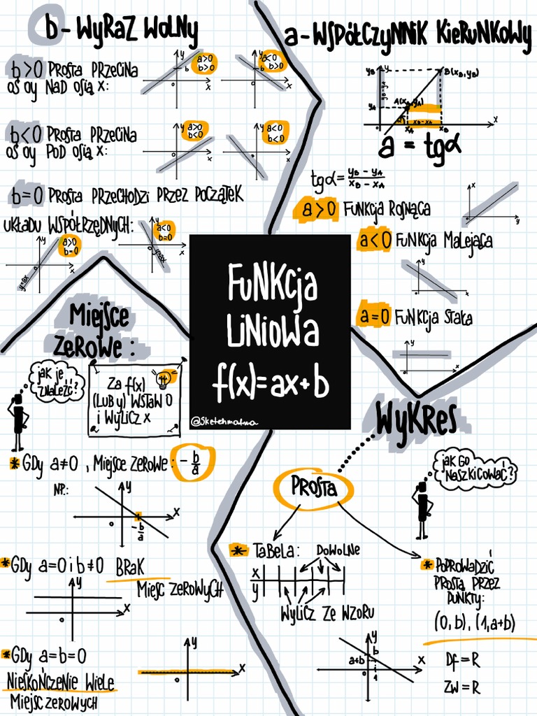 Funkcja Liniowa - Notatka Wizualna | PDF