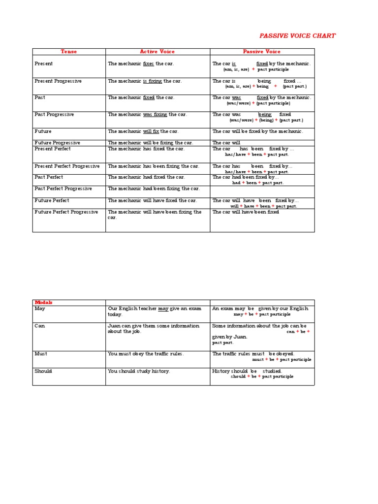 Passive Voice Chart | PDF | Perfect (Grammar) | Languages
