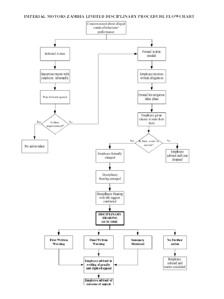 Disciplinary Procedure Flowcahrt | PDF
