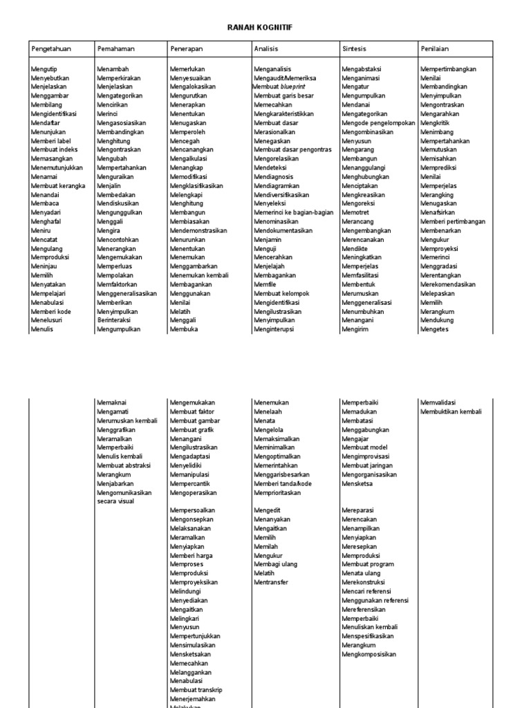 Tabel Kompetensi Taksonomi Bloom & Krathwol & Gagne | PDF