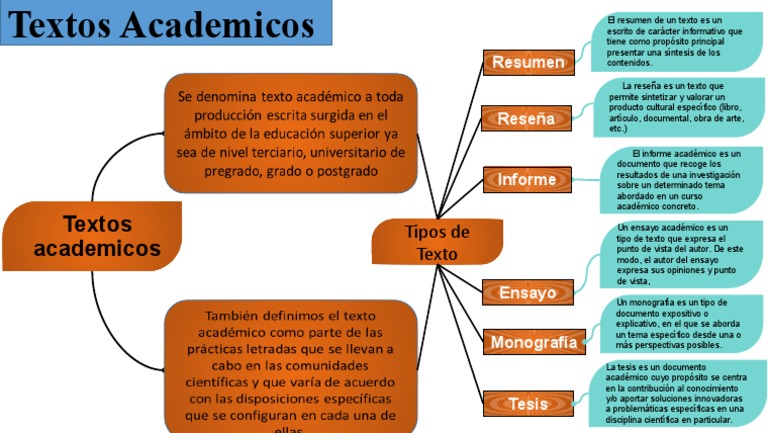 Mapa Conceptual Textos Academicos | PDF