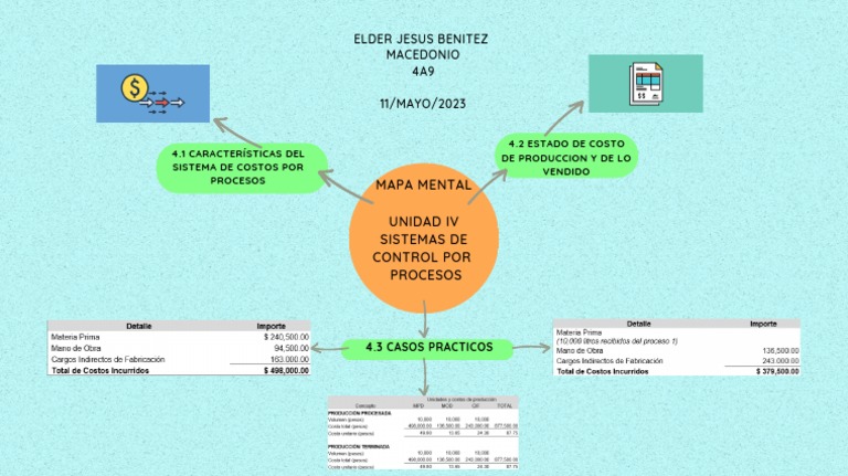 Mapa Mental - Sistema de Costos Por Procesos | PDF