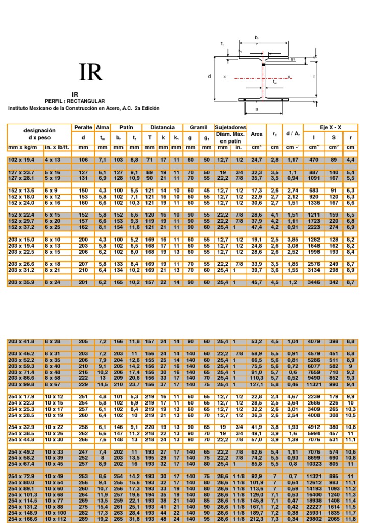 Caracterisiticas Perfiles Ir | PDF