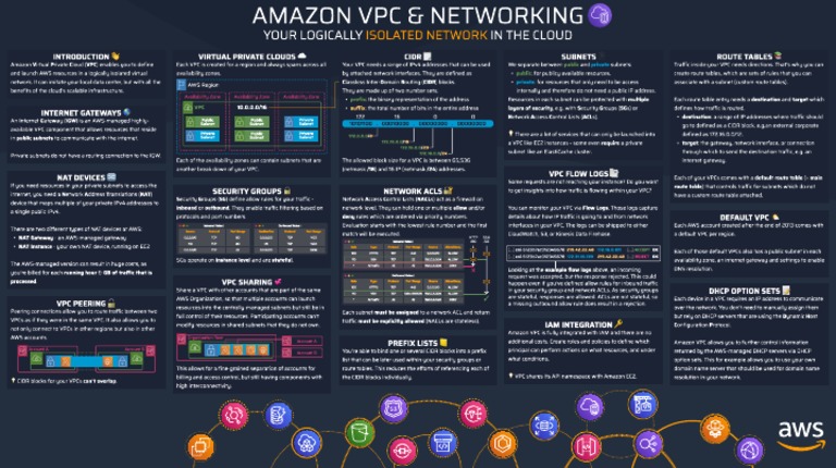 VPC Dark | PDF | Ip Address | Internet Protocols