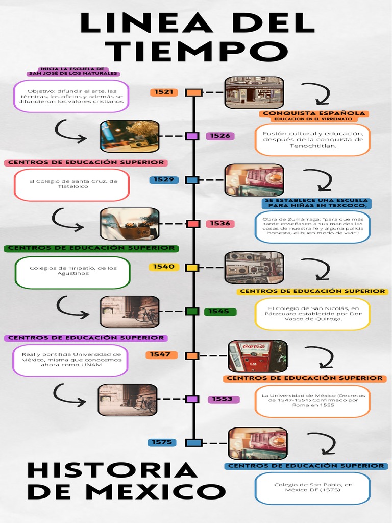 Breve Historia de México Línea Del Tiempo | PDF | Nueva españa | México