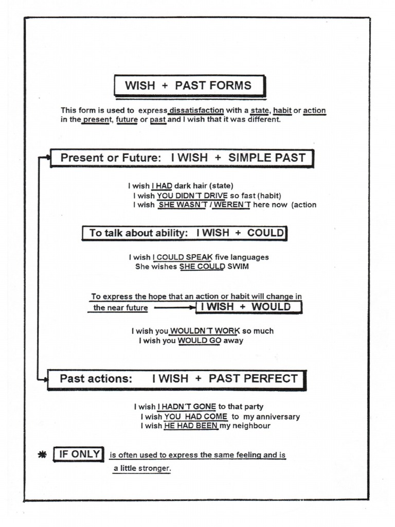 Uso Del I WISH | PDF