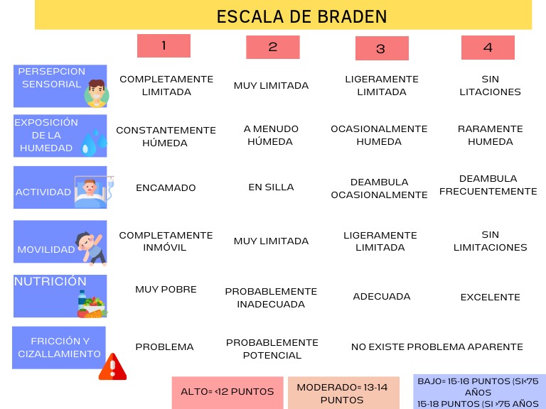 Escala de Braden | PDF