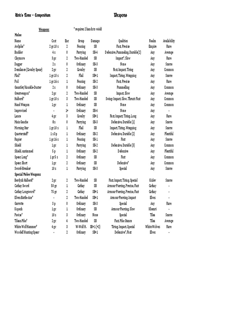 WFRP - Item Compendium v4.1 | PDF | Barrel | Armour