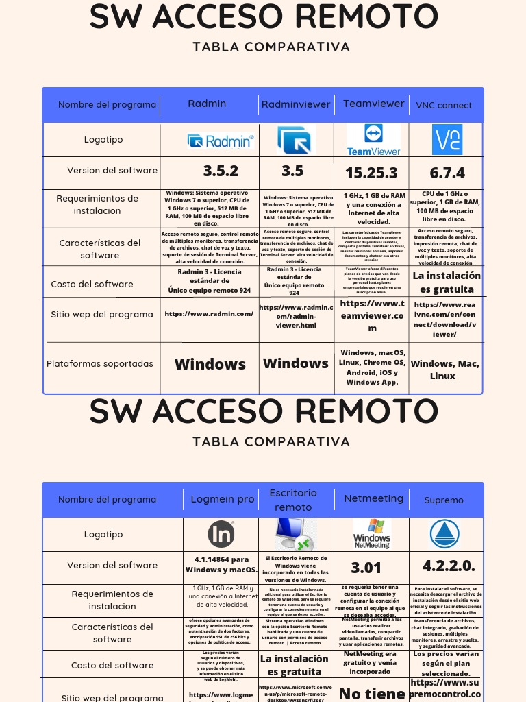Tabla Comparativa de Software de Acceso Remoto | PDF | Microsoft Windows | Mac OS