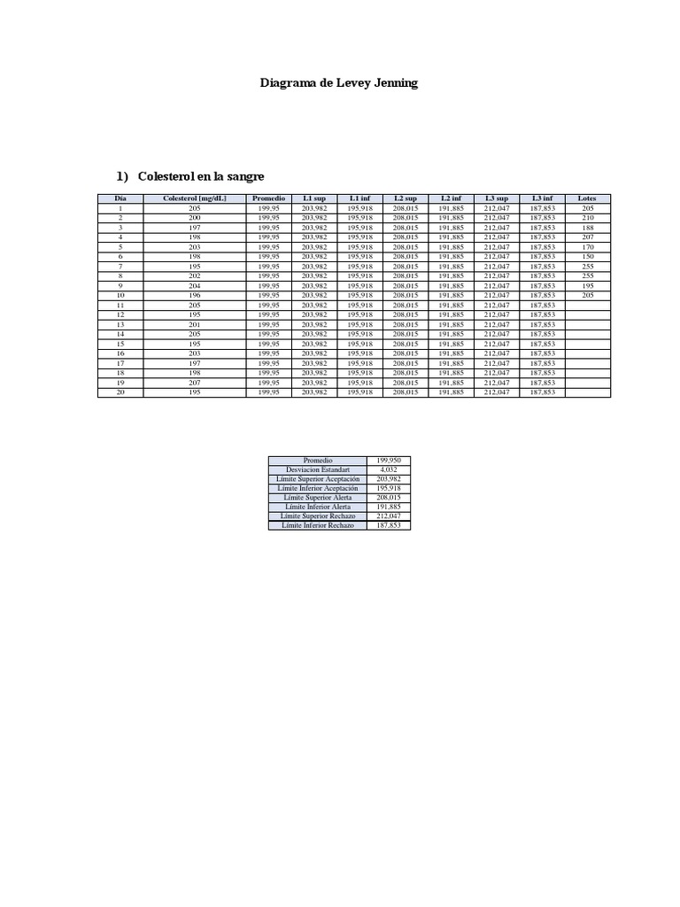 Diagrama de Levey Jenning | PDF