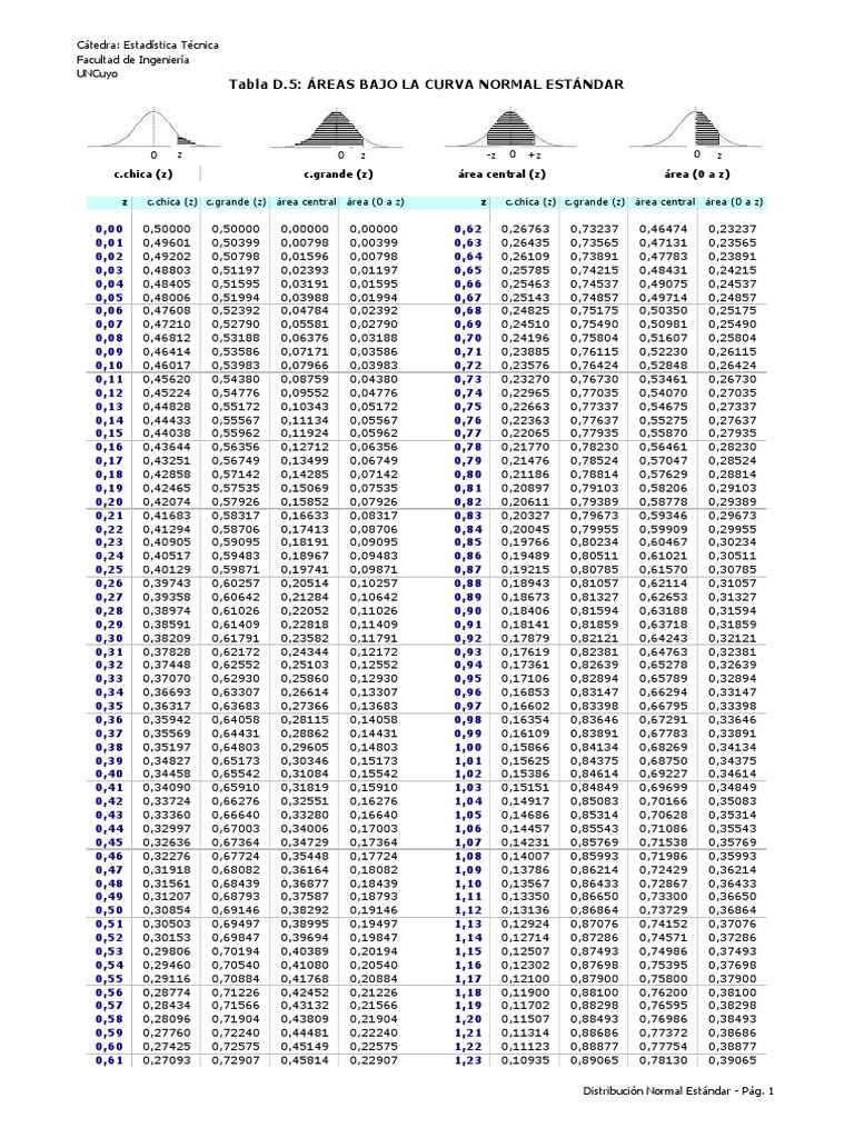 05tabla Normal Estándar | PDF