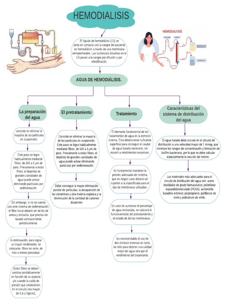 Mapa Hemodialisis | PDF | Agua | Ósmosis Mapa Hemodialisis | PDF | Agua | Ósmosis