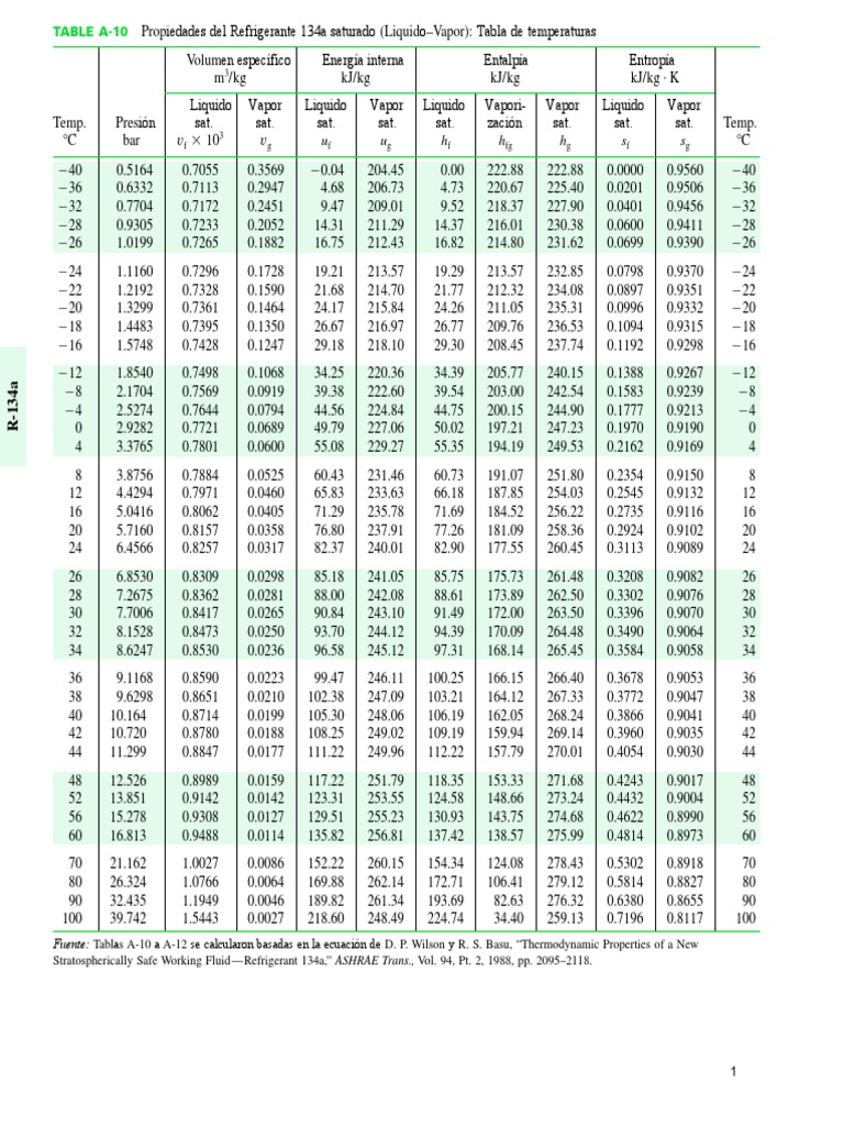 Tablas R134a p2 | PDF