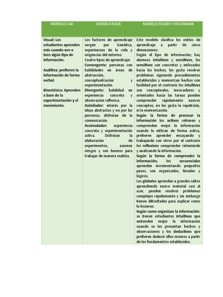 Estilos de Aprendizaje: Modelos VAK y Kolb | PDF | Aprendizaje ...