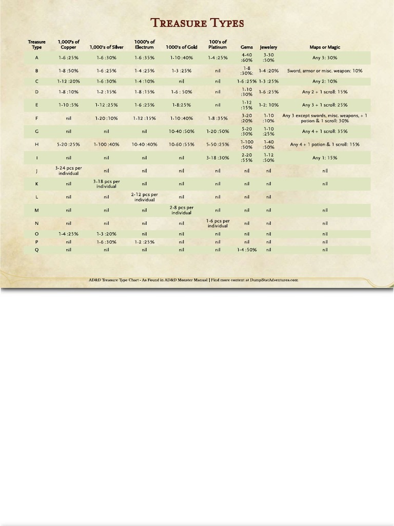 AD&D Treasure Type Chart 1st Edition | PDF