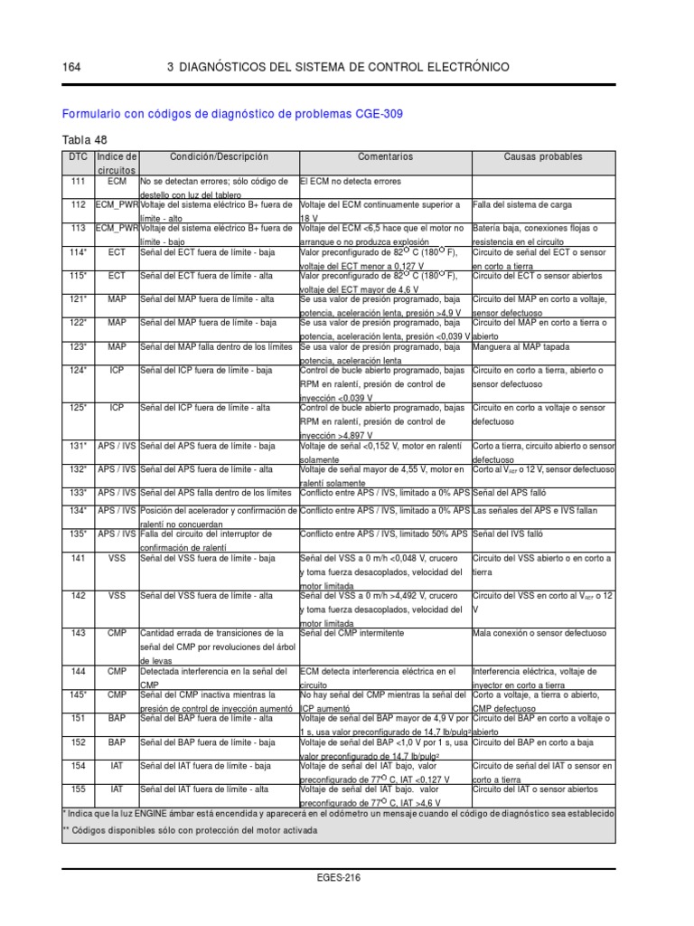 Códigos de Falla INTERNATIONAL | PDF | Inyección de combustible | Memoria de acceso aleatorio