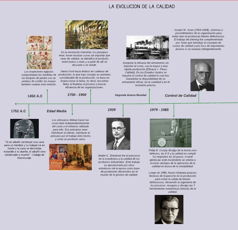 Line Del Tiempo de Evolucion de La Calidad | PDF | Calidad (comercial) | Economias