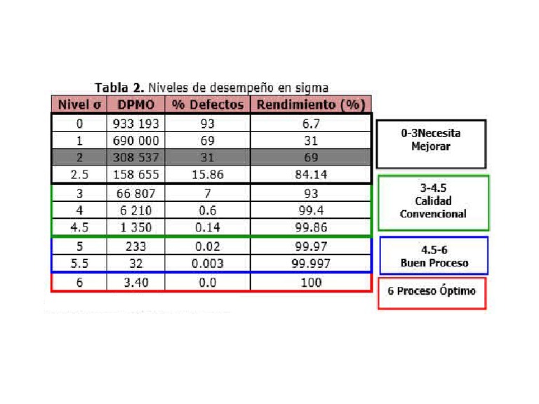 Nivel de desempeño Sigma | PDF