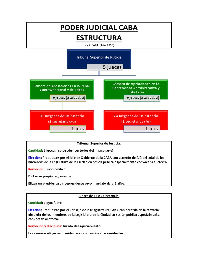 Estructura Del Poder Judicial - CABA | PDF | Judicaturas | Fiscal