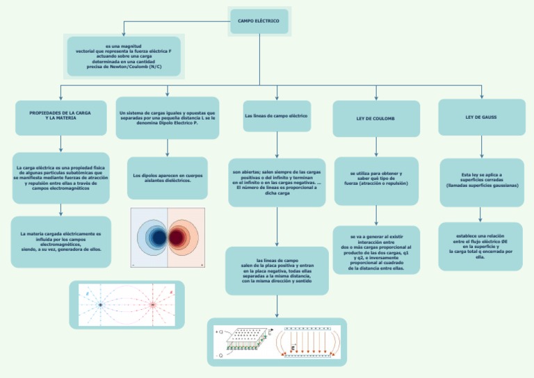 Mapa Conceptual U1 | Descargar gratis PDF | Carga eléctrica | Electricidad