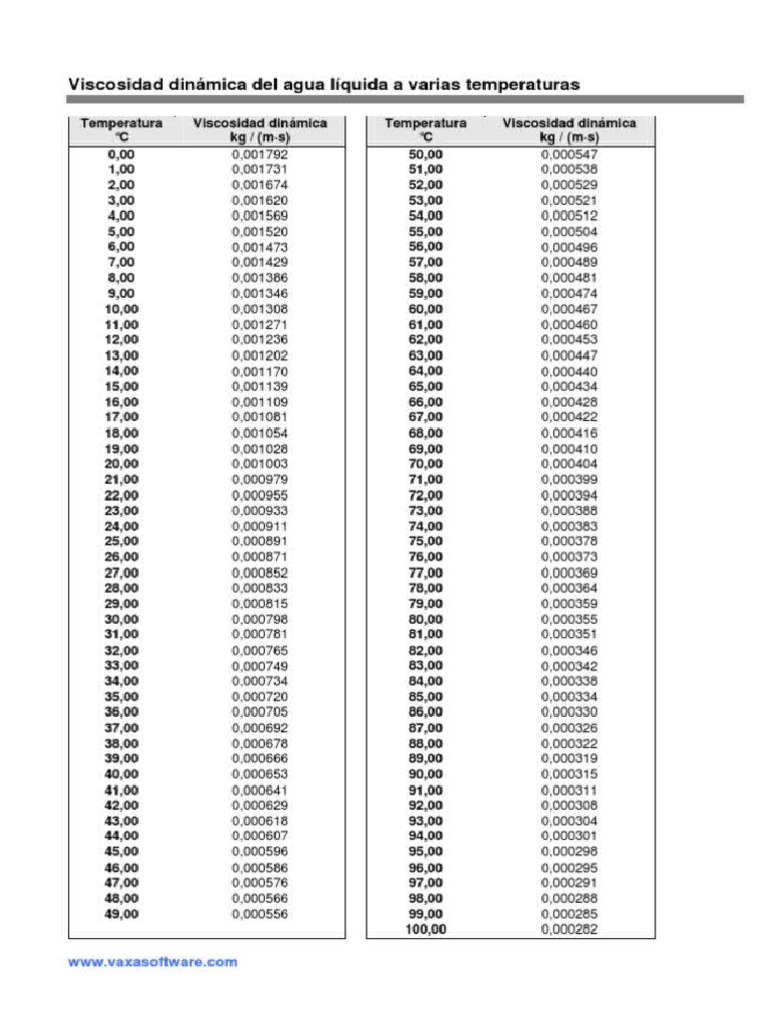 Tabla Viscosidad Del Agua | PDF