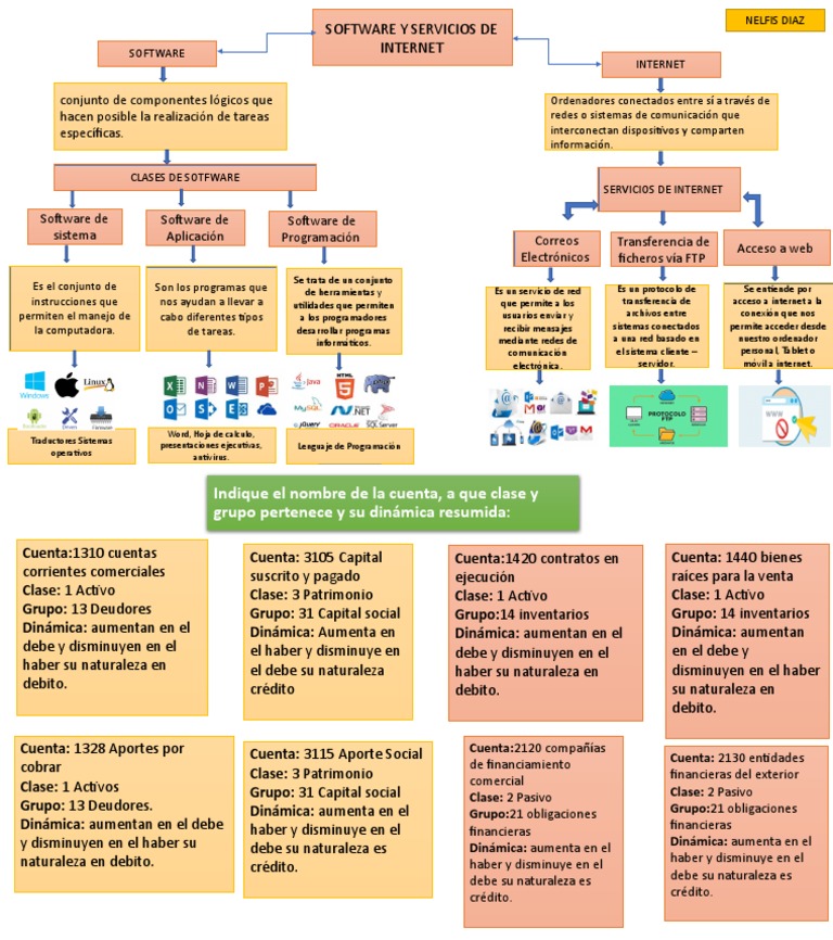 Mapa Software e Internet | PDF | Internet | Software
