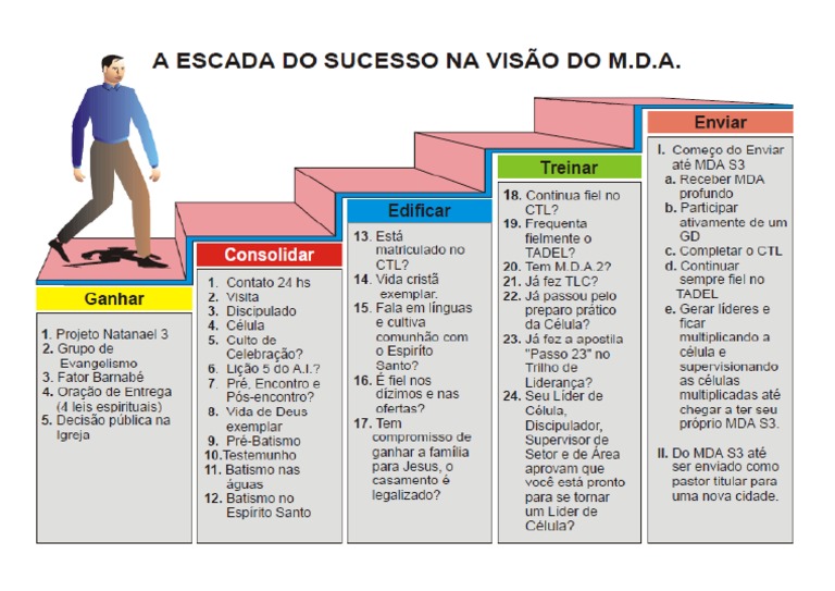 A ESCADA DO SUCESSO NA VISÃO DO M.D.A | PDF