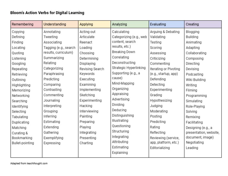 Bloom's Verbs For Digital Learning | PDF | Tag (Metadata) | Cognitive ...
