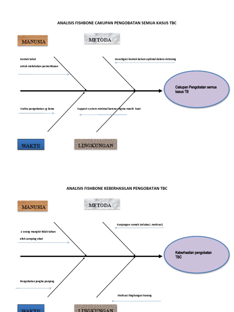 Analisis Fishbone Cakupan Pengobatan Semua Kasus TBC | PDF