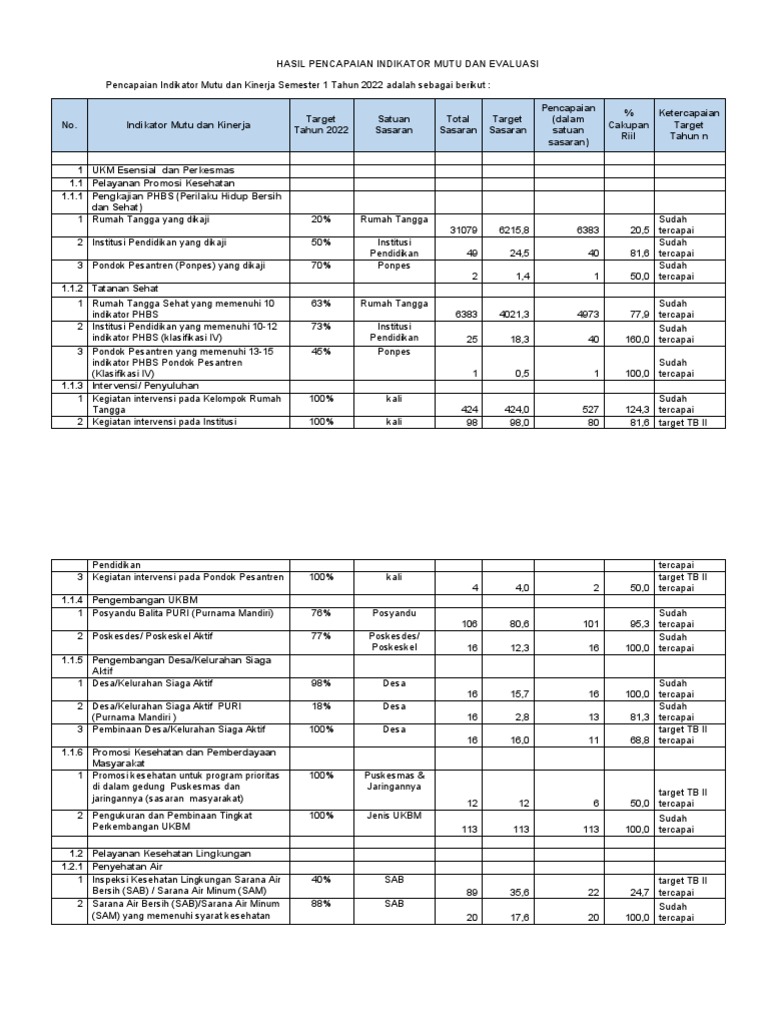 Hasil Pencapaian Indikator Mutu Dan Evaluasi | PDF