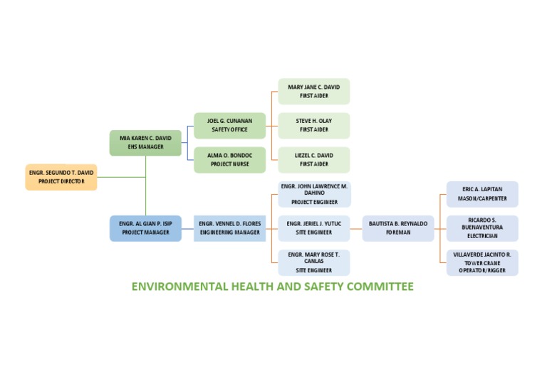EHS Committee Organizational Chart | PDF