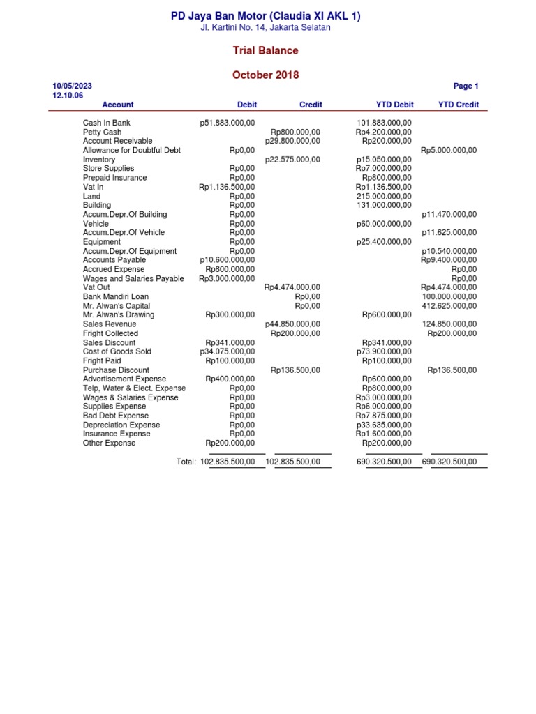 Trial Balance Pd Jaya Ban Motor Setelah Penyesuaian Pdf Expense