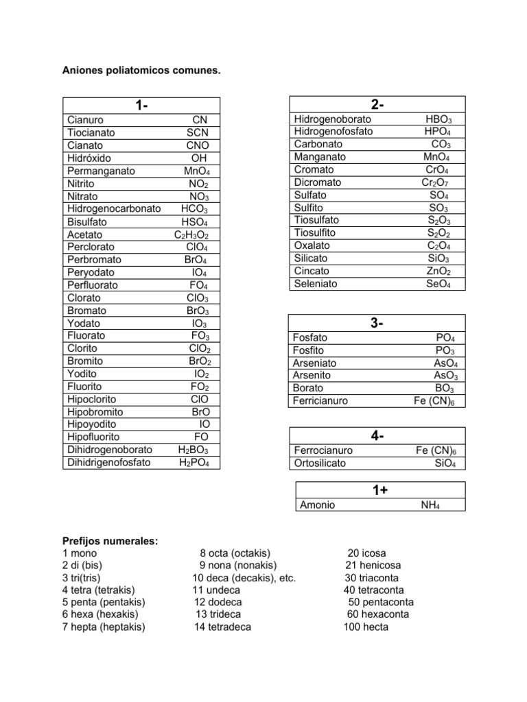 Aniones Poliatómicos Comunes y Ejemplos | PDF | Redox | Química