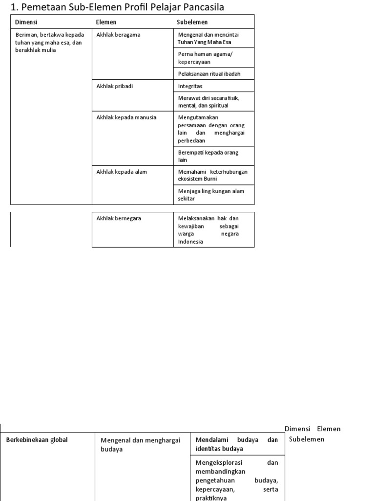 Dimensi P5 dalam Profil Pelajar Pancasila | PDF