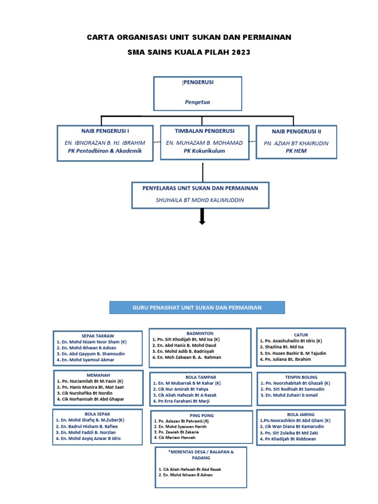 Carta Organisasi Koko | PDF