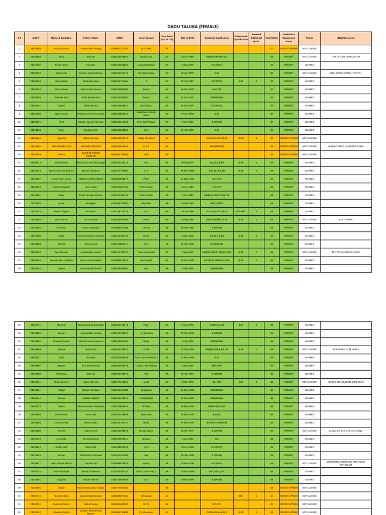 Tentative Recommendation - PST Female District Dadu | PDF | Academic Degree | Titles