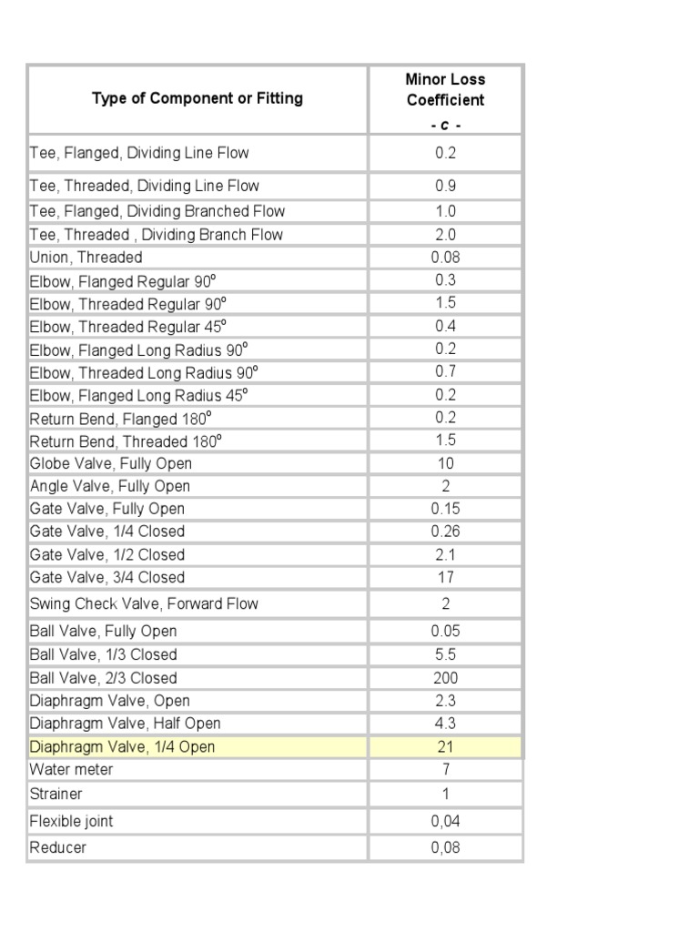 Tabel Koefisien Fitting DLL | PDF