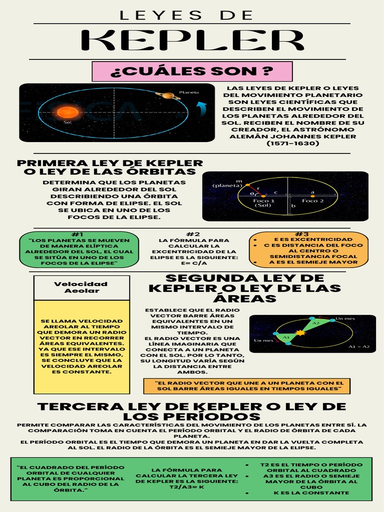 Infografia Leyes de Kepler | PDF | Orbita | Elipse
