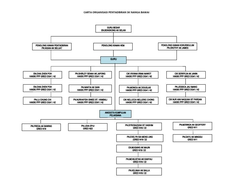 SK Nanga Bawai Administrative Chart | PDF