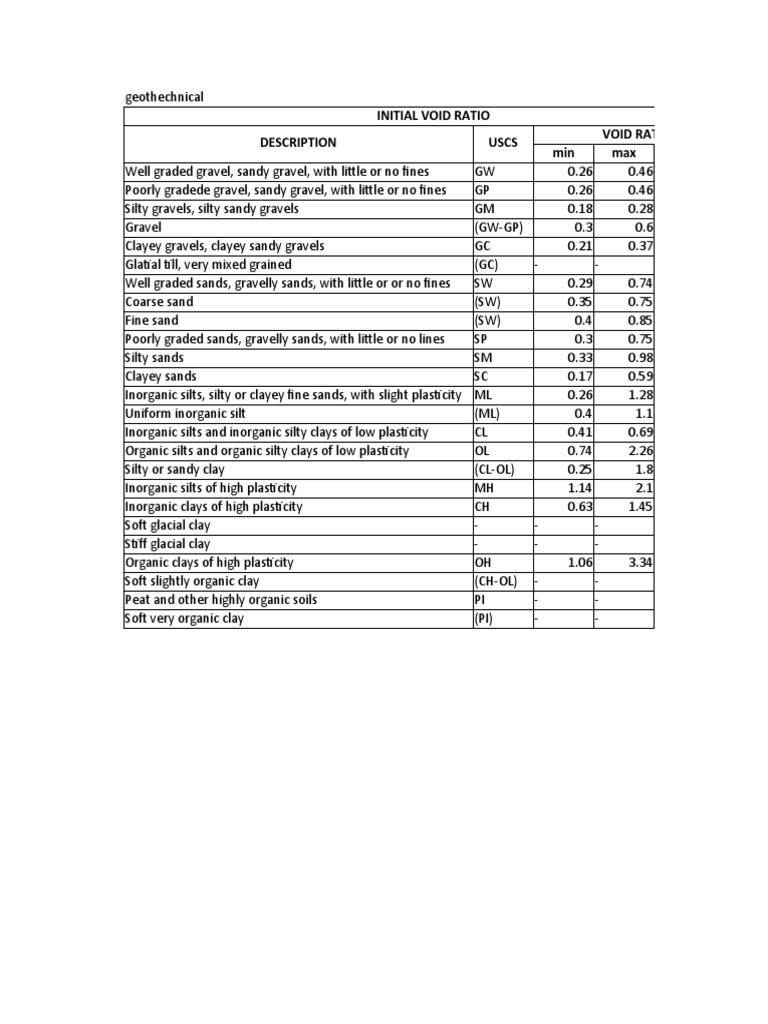 Initial Void Ratio Parameters Pdf Silt Gravel