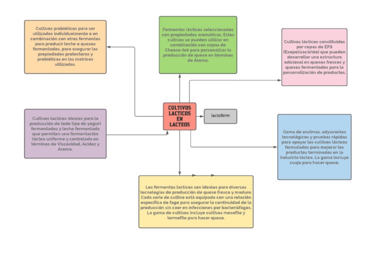 Cultivos Lacticos | PDF | Queso | Productos lácteos