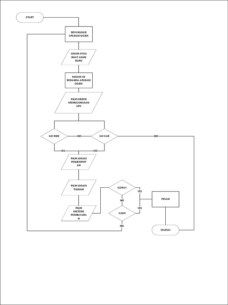 Flowchart Pemesanan Aplikasi Gojek | PDF