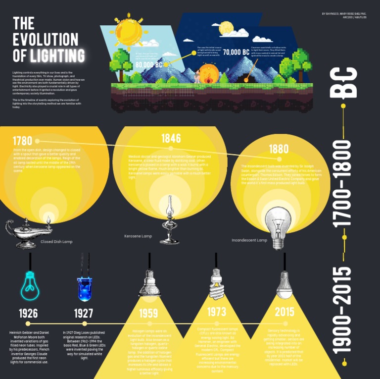 SIAYNGCO Infographics | PDF | Incandescent Light Bulb | Compact ...