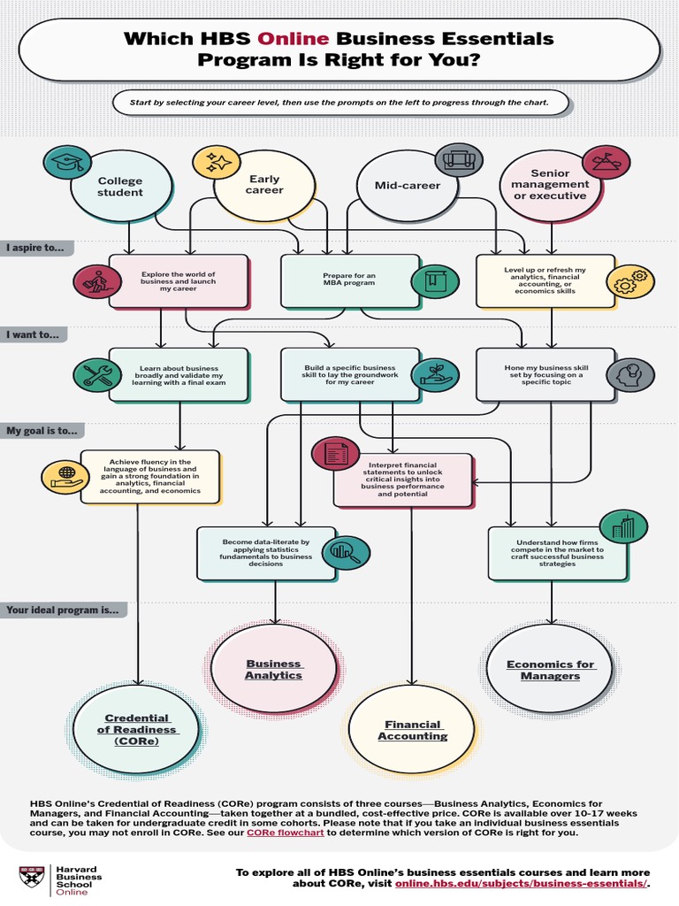 Which Business Essentials Course Is Right For You | PDF | Analytics ...