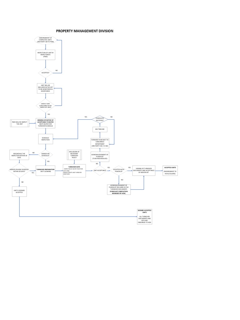 PMD - Flow Chart-Rev1 | PDF