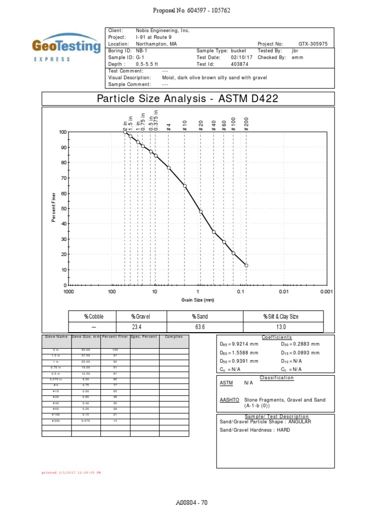Particle Size Analysis - ASTM D422: % Cobble - % Gravel 23.4 % Sand 63.6 % Silt & Clay Size 13.0 ...