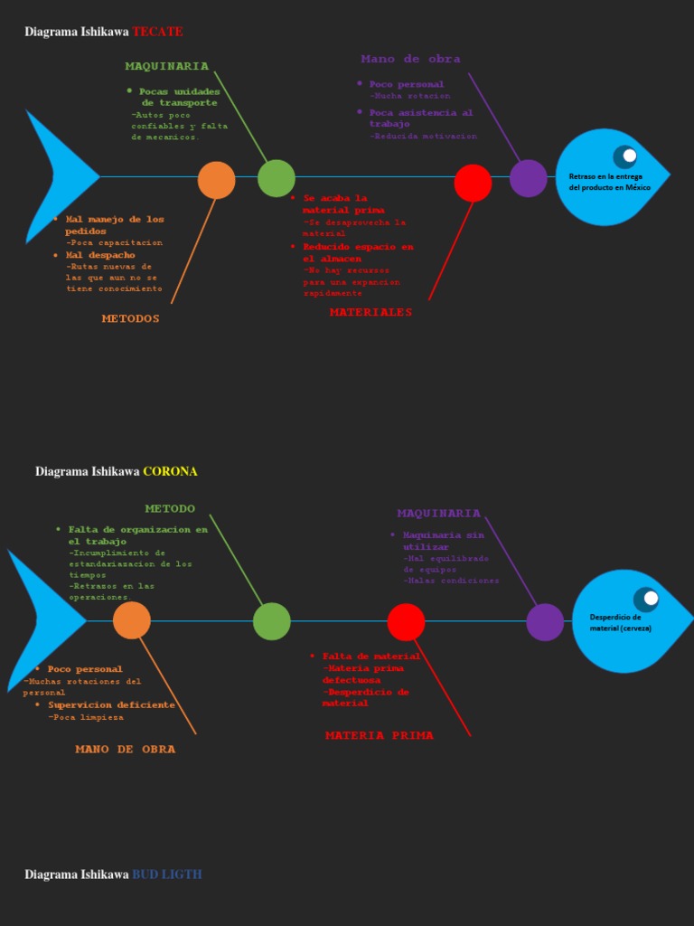 Diagramas Ishikawa 3 Empresas | PDF