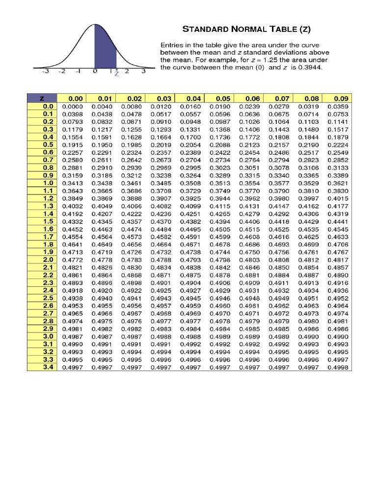 Z Score Table | PDF