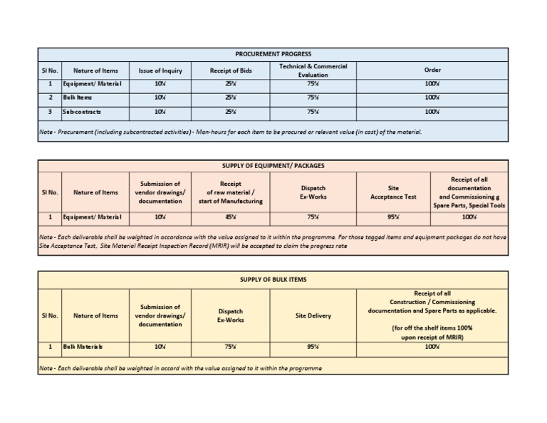 Sample Procurement Progress Measurement Weightages 1678983438 | PDF ...
