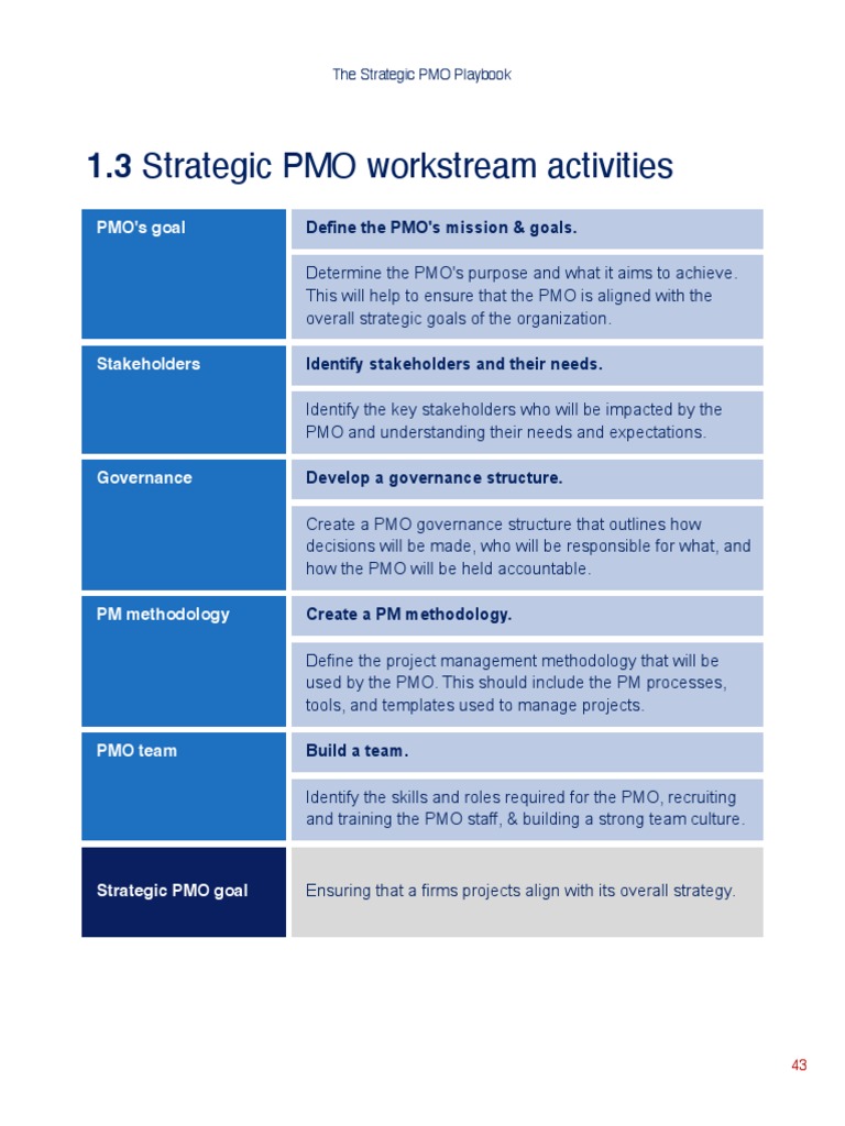 Strategic Pmo 1683367830 | PDF | Project Management | Goal